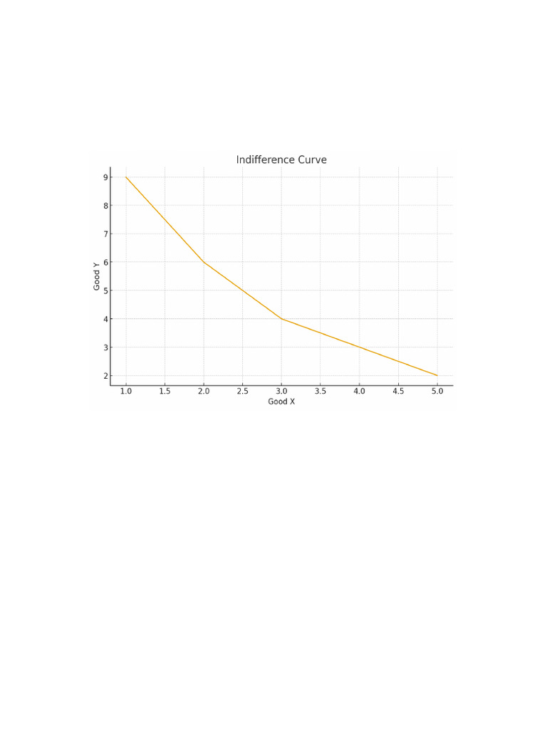 Indifference Curve With Graph | PDF