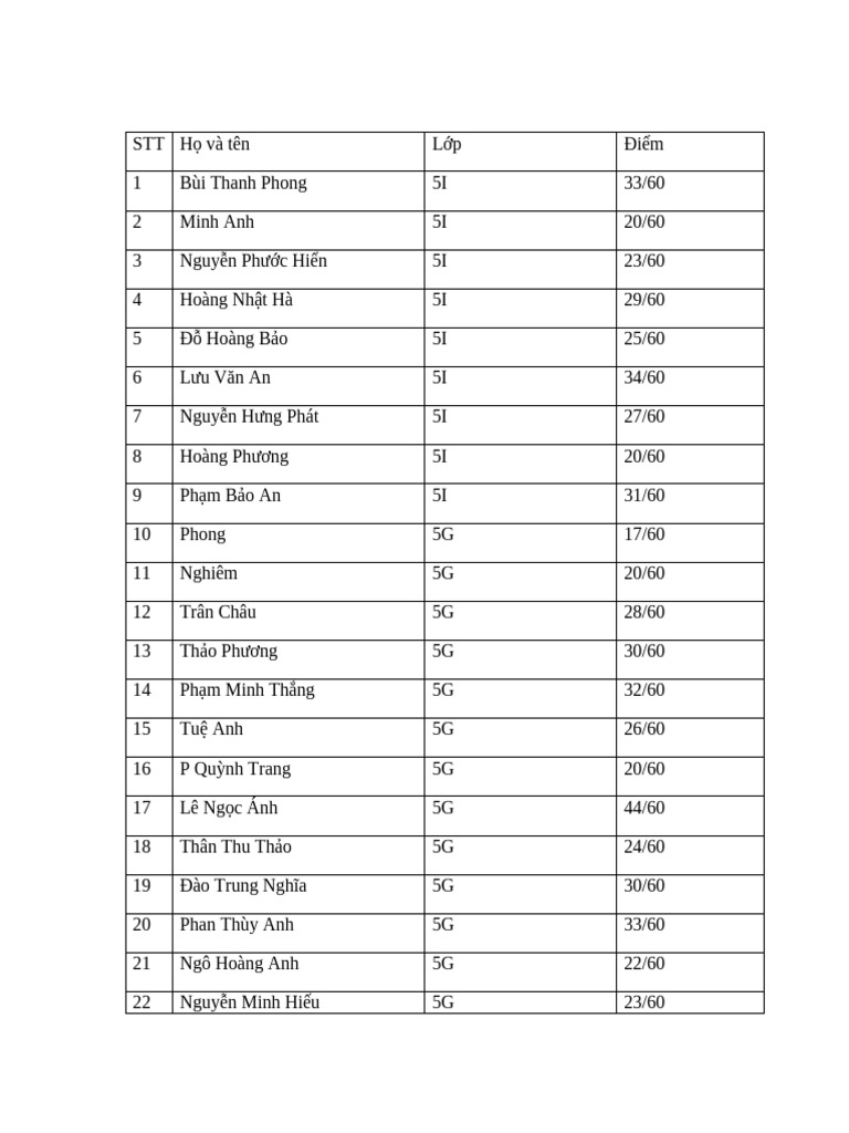 Điểm Kiểm Tra TA5 | PDF