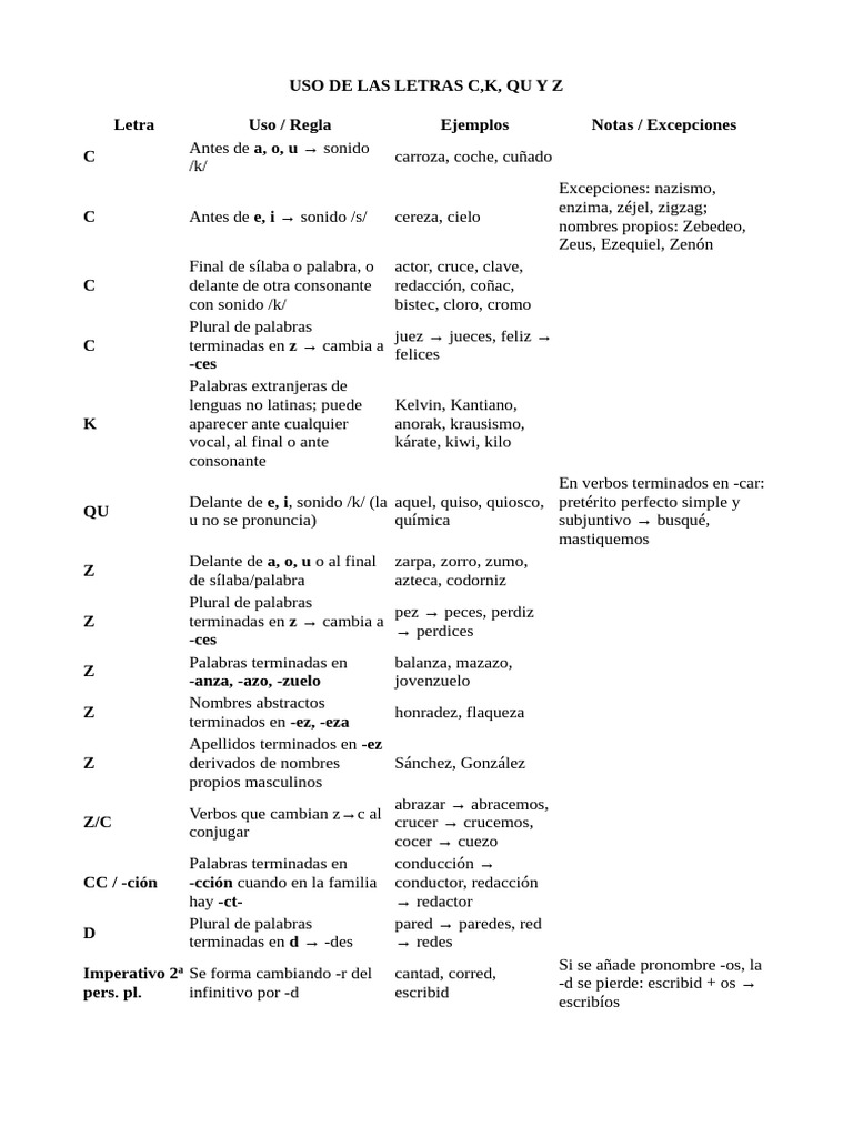 Uso de Las Letras C, K, Qu y Z | PDF | Gramática | Lingüística