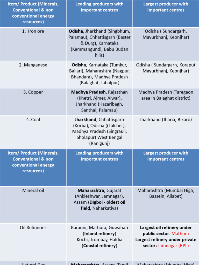 Geo Largest Chart | PDF | Tamil Nadu | Gujarat