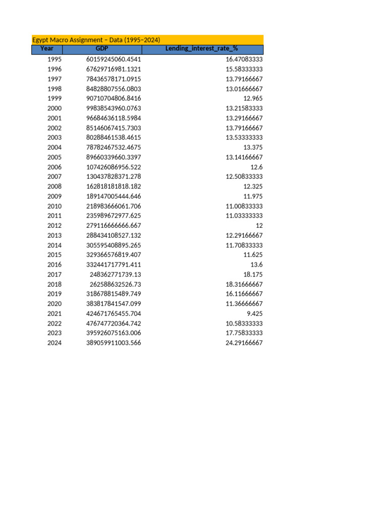 25P065_Egypt - Aditya Jha | PDF | Gross Domestic Product | Consumption (Economics)