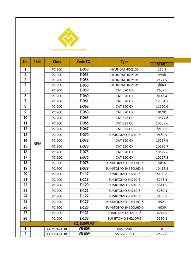 Equipment Usage and Status Report | PDF | Equipment