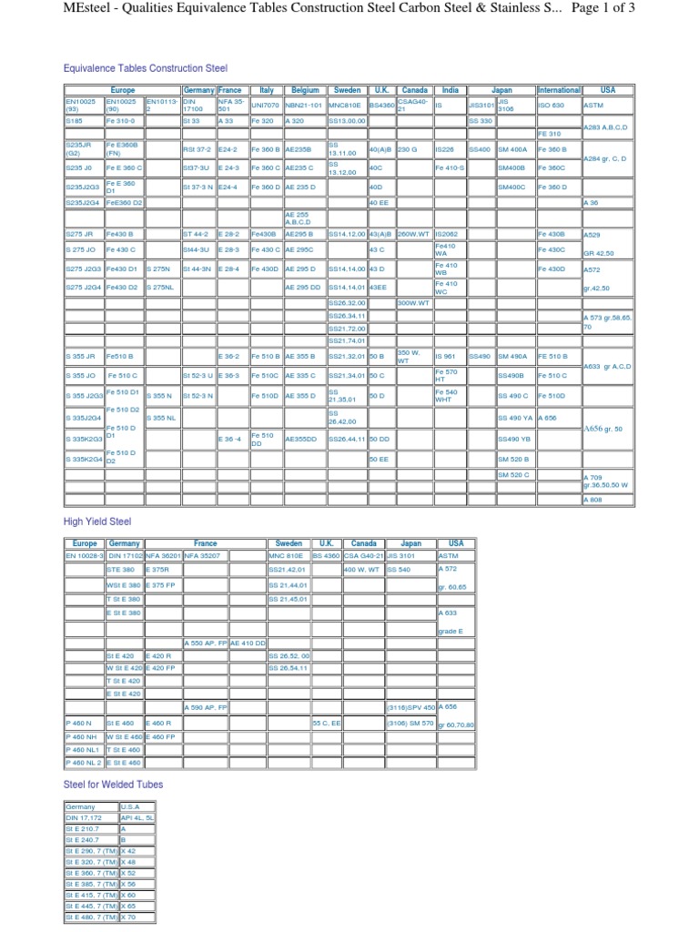 Equivalent Steel | PDF | Metals | Engineering