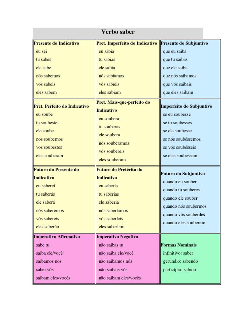 Conjugação do Verbo Saber | PDF