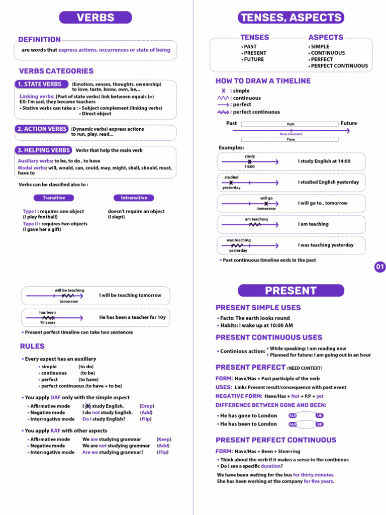 Grammar Summary | PDF