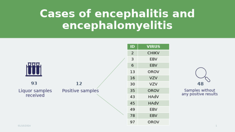 Cases of Encephalitis and Encephalomyelitis | PDF