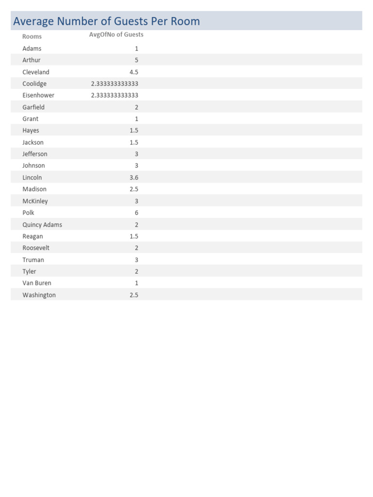 Avg Guests Per Room | PDF