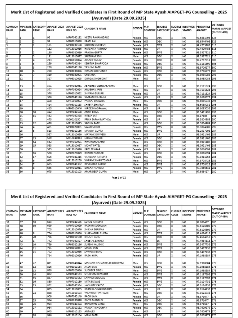 Merit List of Registered and Verified Candidates in First Round of MP ...