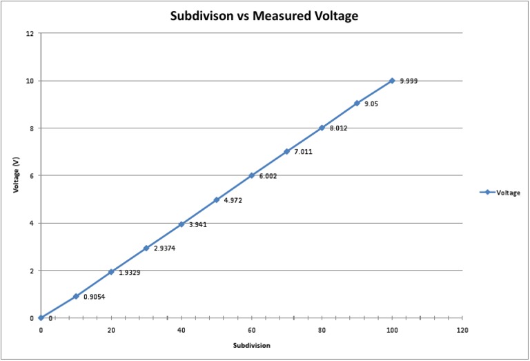 Subdivision Vs Measured Volt | PDF | Science & Mathematics