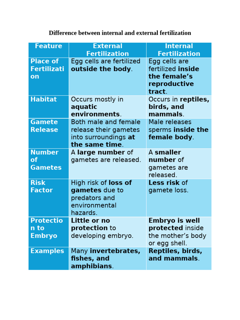 Biology 10 Fertilization | PDF