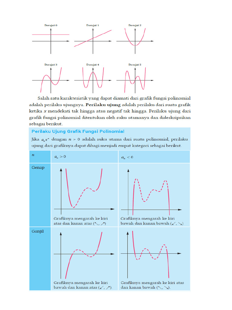 Grafik Fungsi Polinomial (1) | PDF