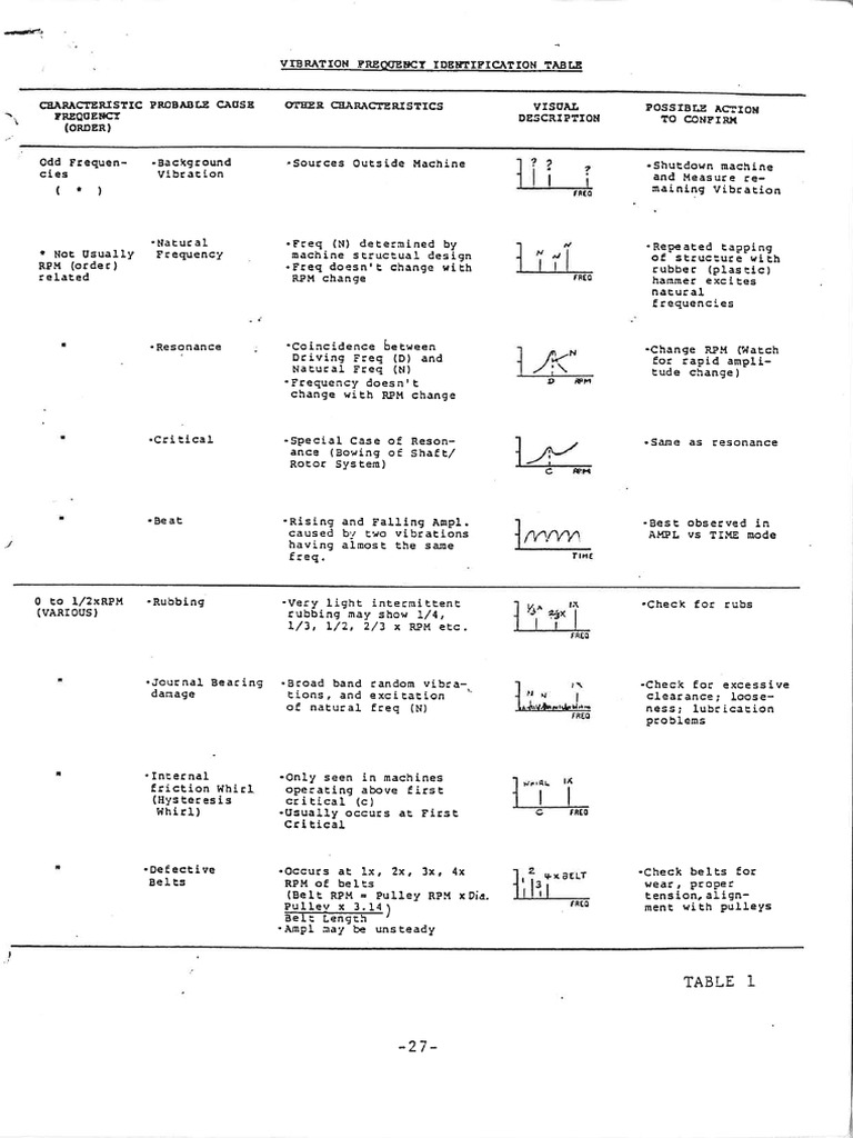 Vibration Frequency Identification Table | PDF