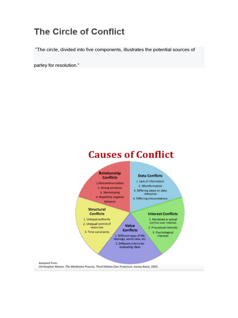 3.3 The Circle of Conflict | PDF | Negotiation | Mediation