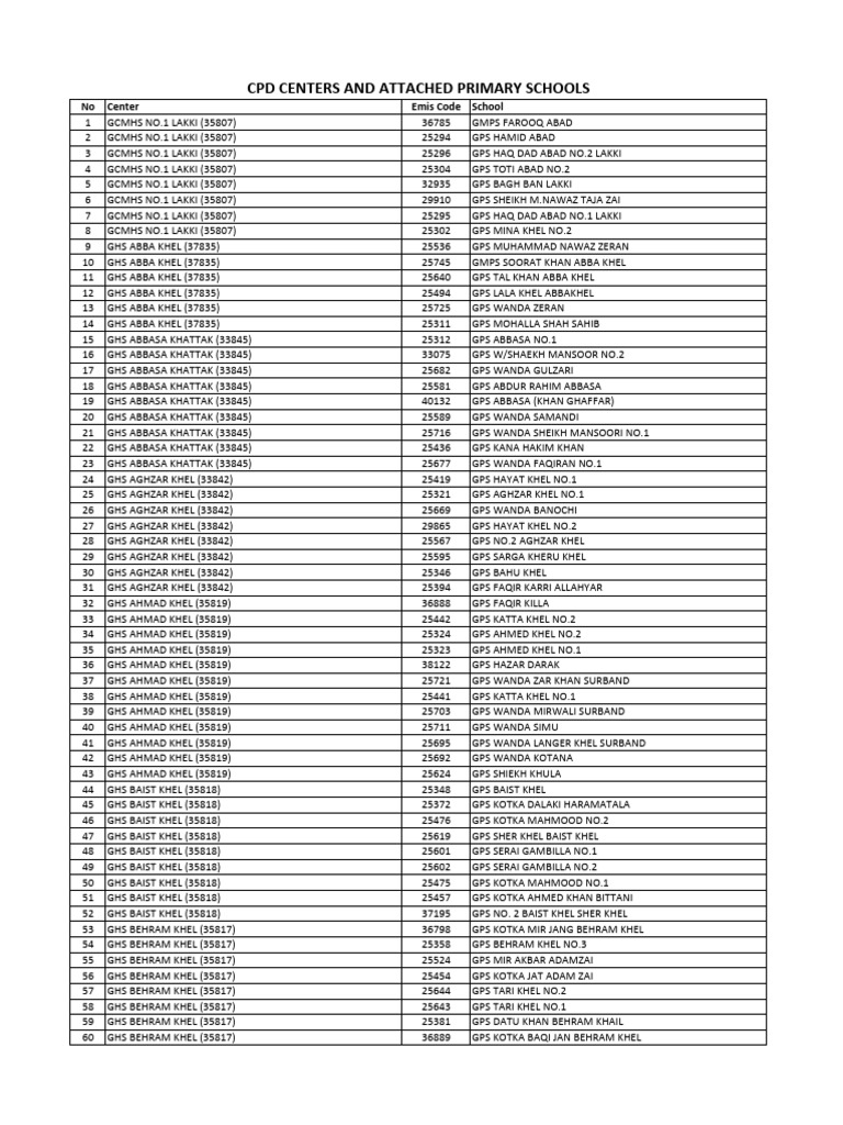 List of Schools and Codes in Lakki | PDF