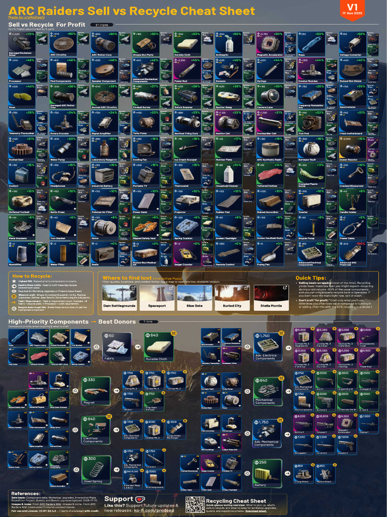 ARC Raiders Sell vs Recycle Guide | PDF | Recycling | Materials