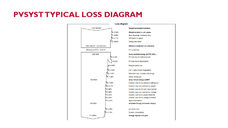 Pvsyst Loss Diagram | PDF