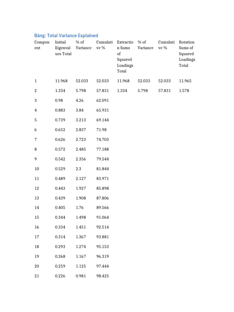 Total Variance Explained | PDF