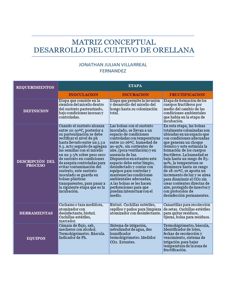 Matriz Conceptual Desarrollo Del Cultivo de Orellana | PDF ...