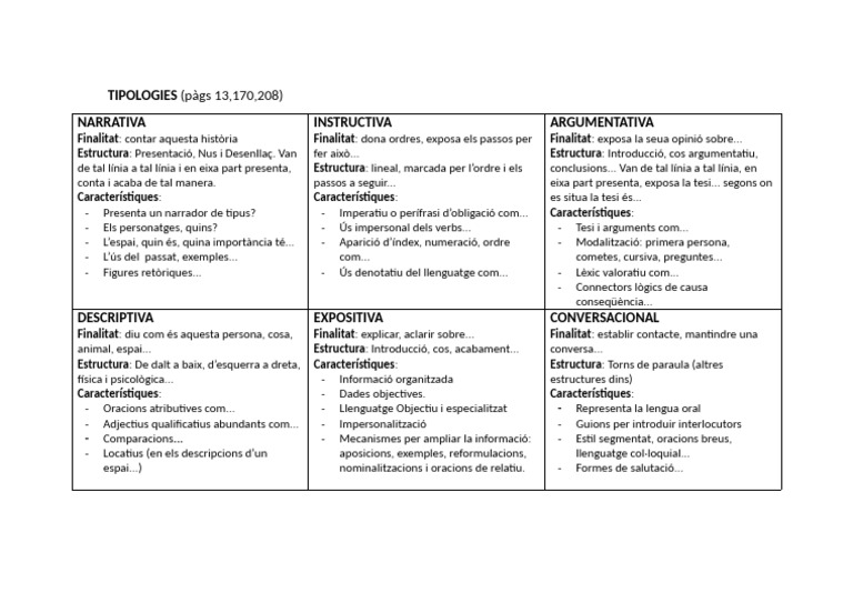 Quadre Tipologies | PDF