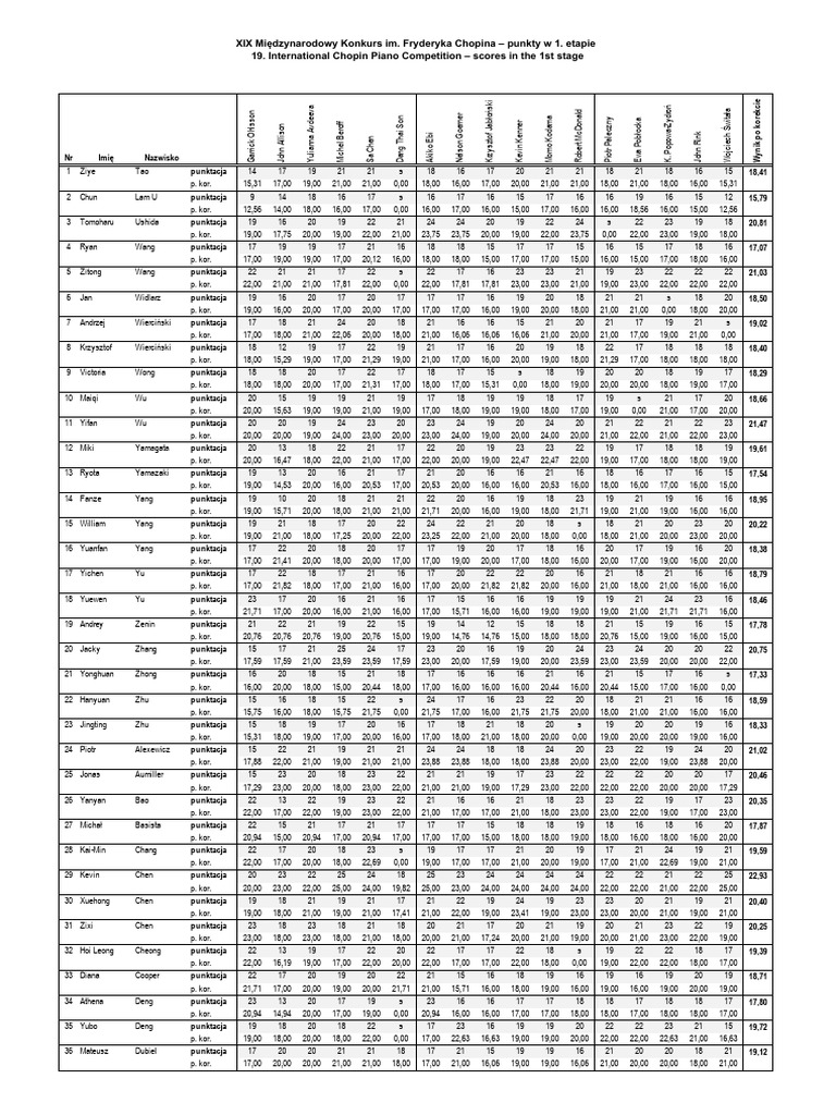 Chopin Competition 2023 Scores Summary | PDF | Frédéric Chopin ...