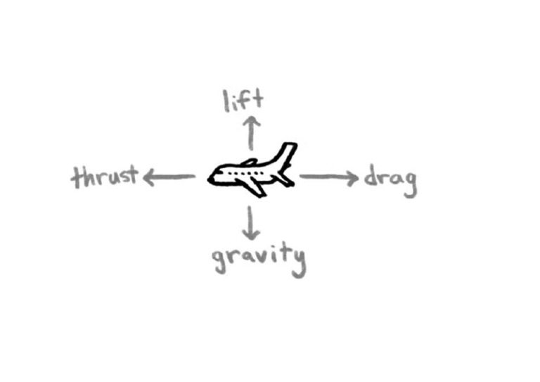 Thrust Lift Gravity and Drag | PDF