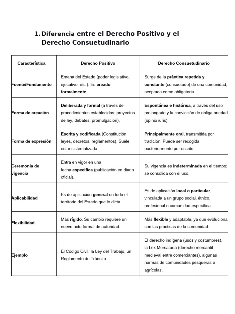 Diferencias Del Dereho | PDF | Codificación (ley) | La Ley natural