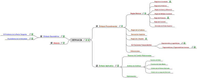 Mapa Conceptual Derivada Con Mind42 | PDF