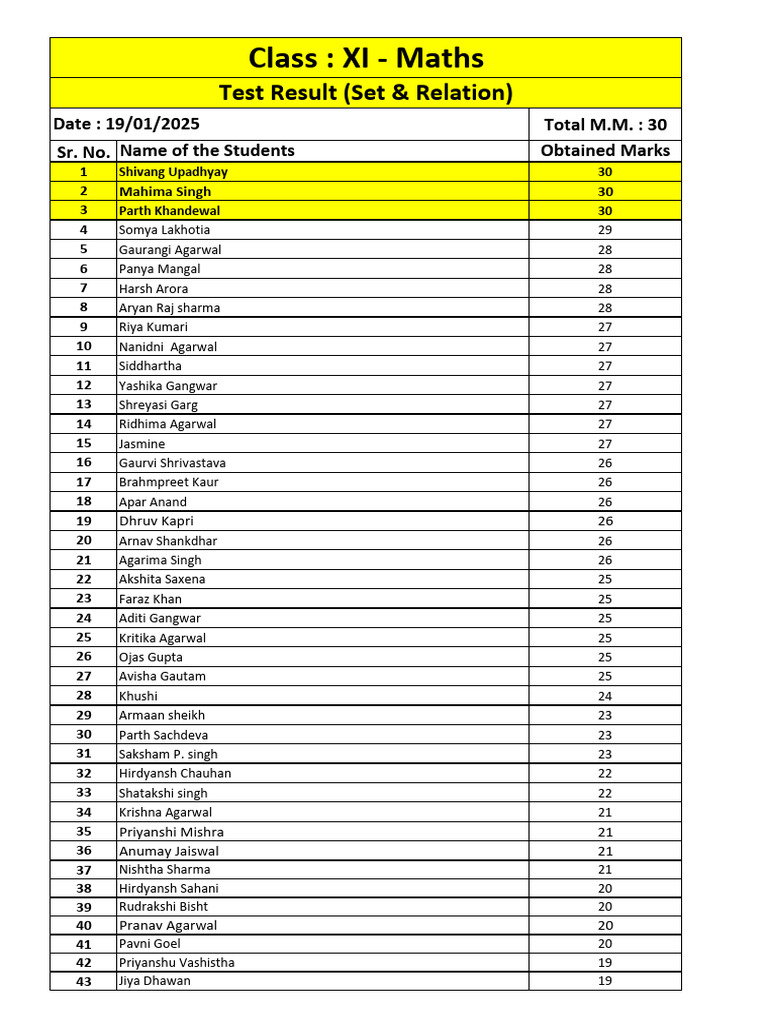 C- XI Maths Test Result 19-01-25 | PDF