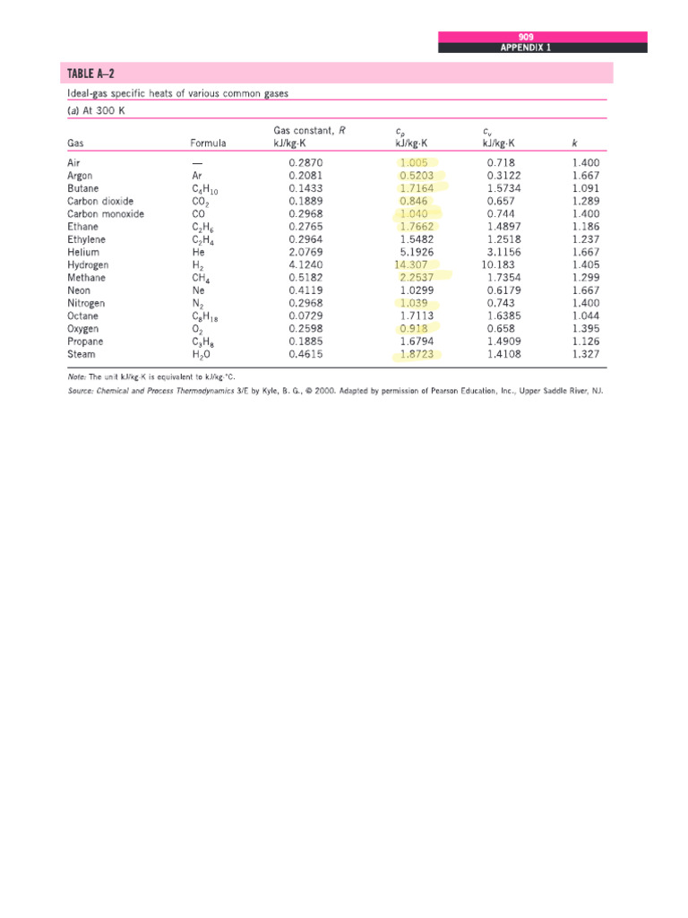 Table A-2 - Ideal-Gas Specific Heats of Various Common Gases | PDF