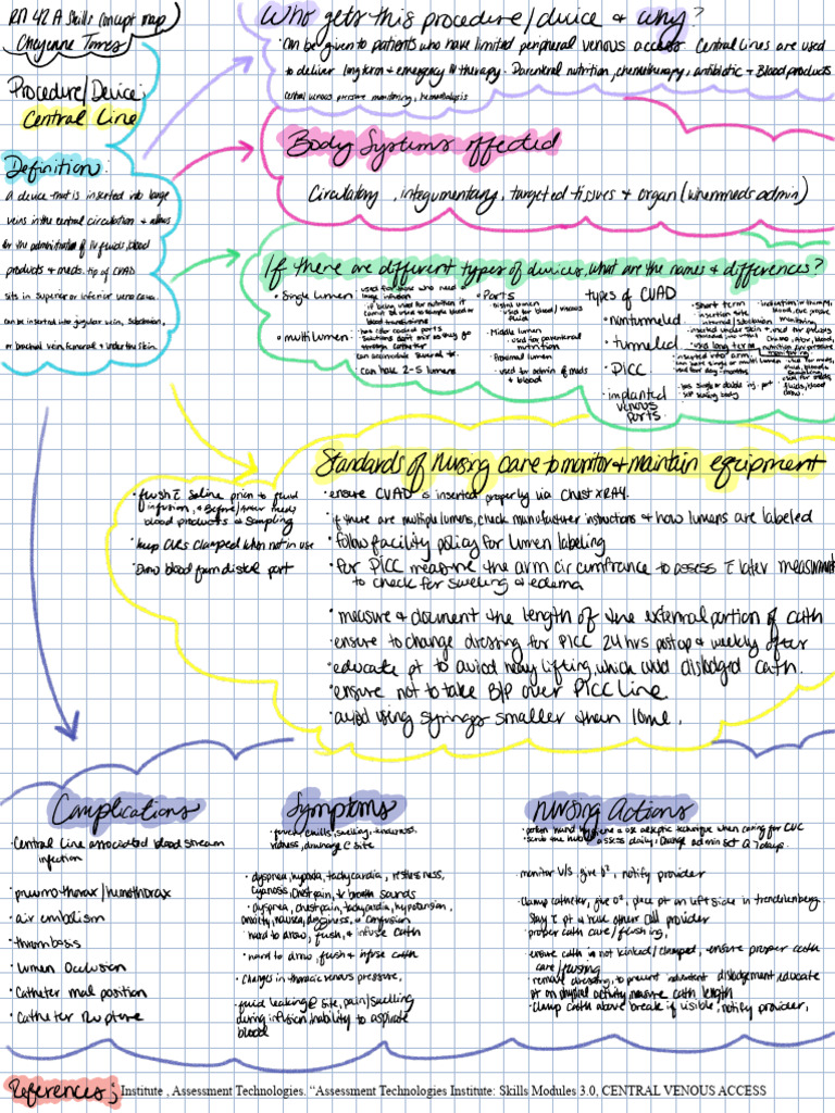 Central Line Concept Map | PDF | Medical Specialties | Clinical Medicine