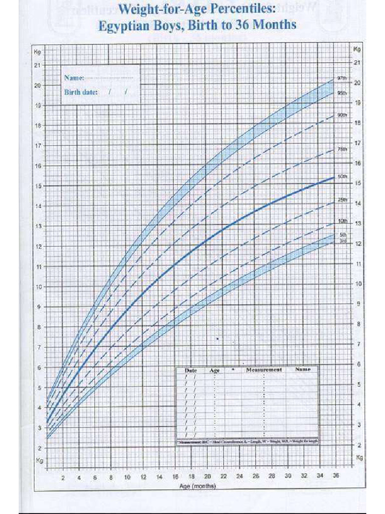 Egyptian Growth Charts-1 | PDF