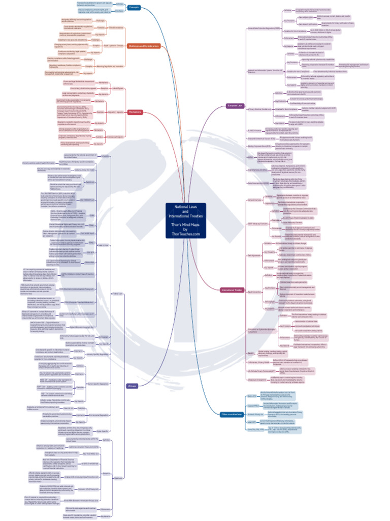 Thor - S National Laws and International Treaties Mind Map | PDF ...