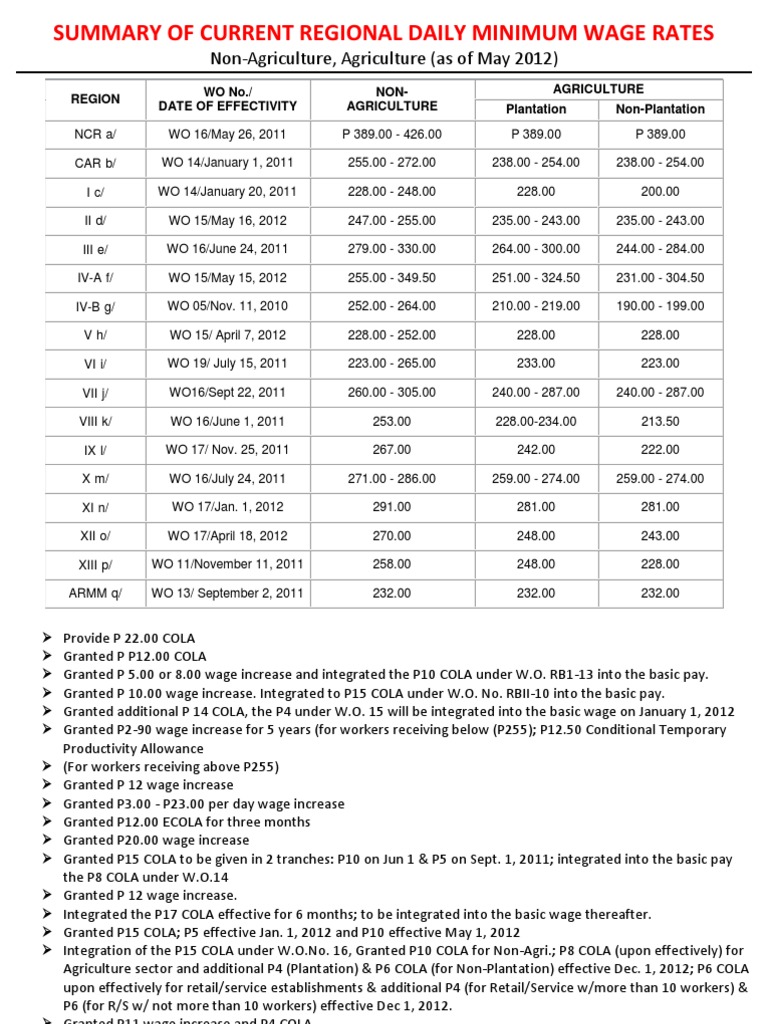 Summary of Current Regional Daily Minimum Wage Rates | PDF | Wages And ...