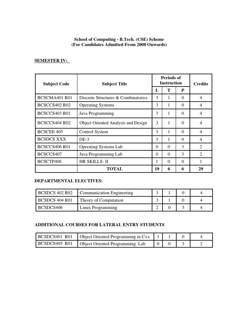 4th Semester Syllabus | Modulation | C++