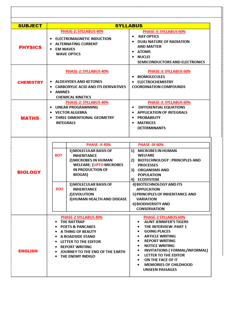 Sr Cbse Phase - 3 Syllabus 2025-26 | PDF | Sql | Electromagnetic Radiation