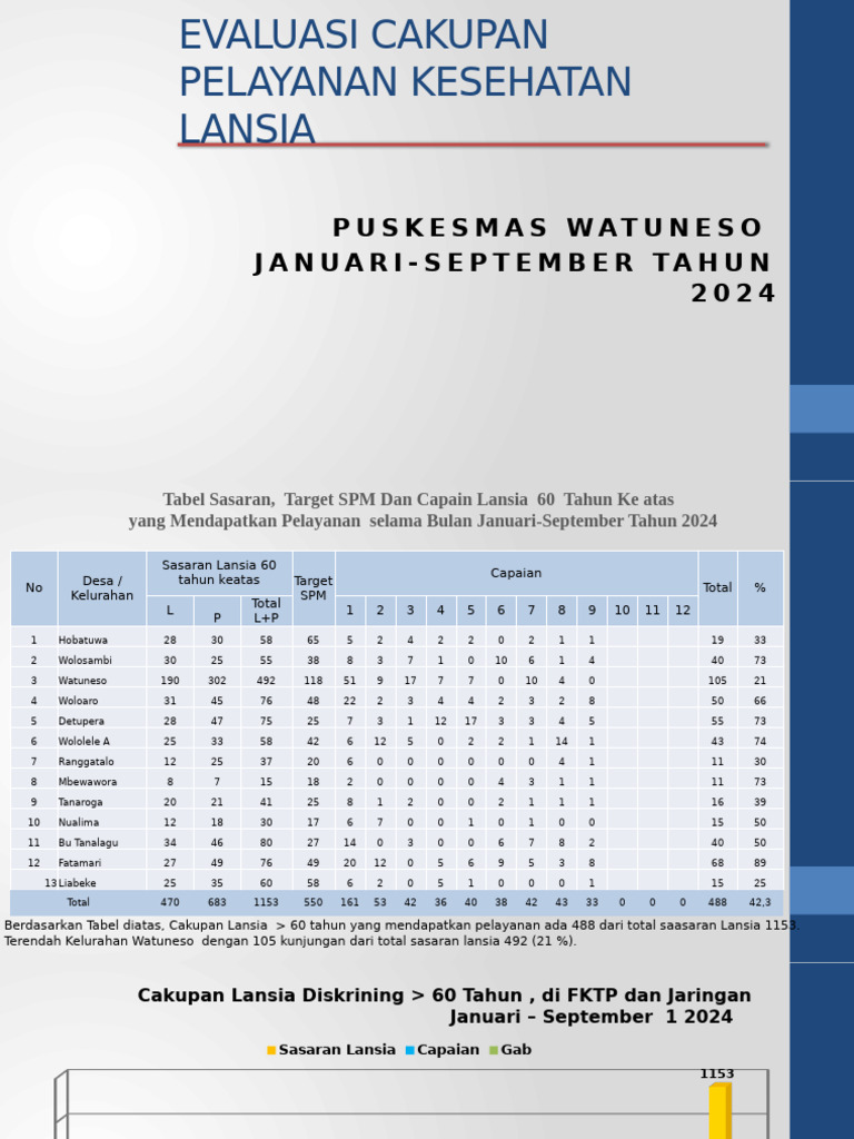 Cakupan Lansia Jan-Sep 2024 | PDF