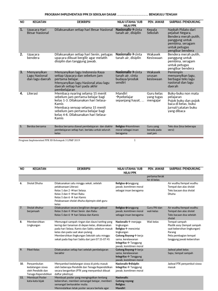 Implementasi PPK di Sekolah Dasar | PDF