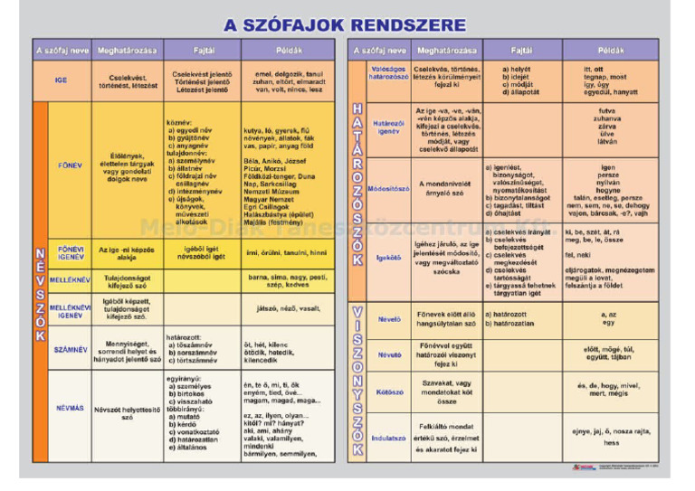 Szófajok Táblázat | PDF