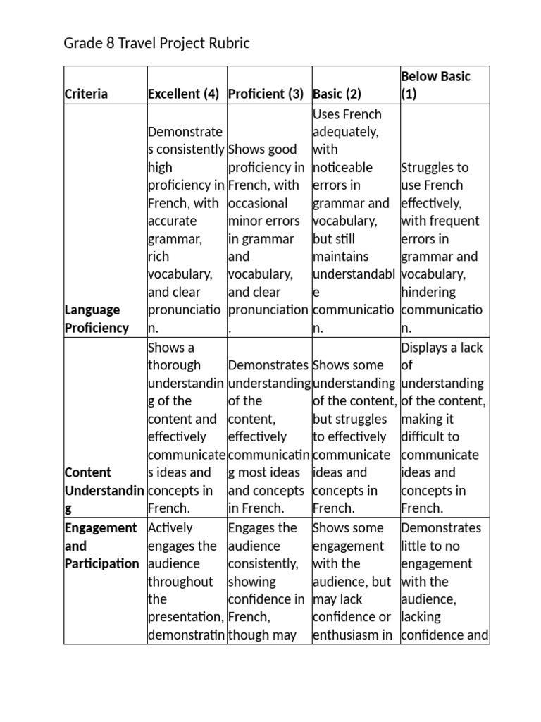 Grade 8 French Travel Project Rubric | PDF | Vocabulary | French Language