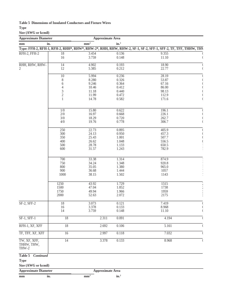 Tables of NEC | PDF | Electrical Engineering | Manufactured Goods