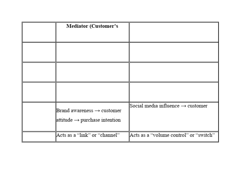 Mediators vs. Moderators in Marketing | PDF
