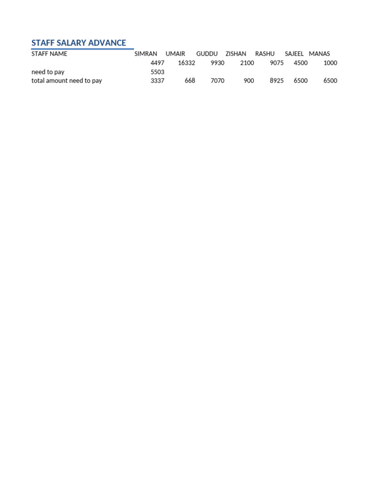 Staff Salary Advance and Food Expenses | PDF