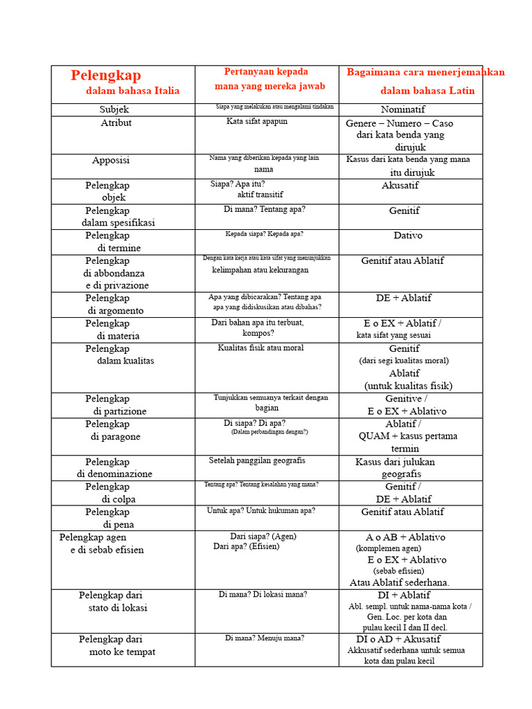 Panduan Lengkap Pelengkap dalam Bahasa Latin | PDF