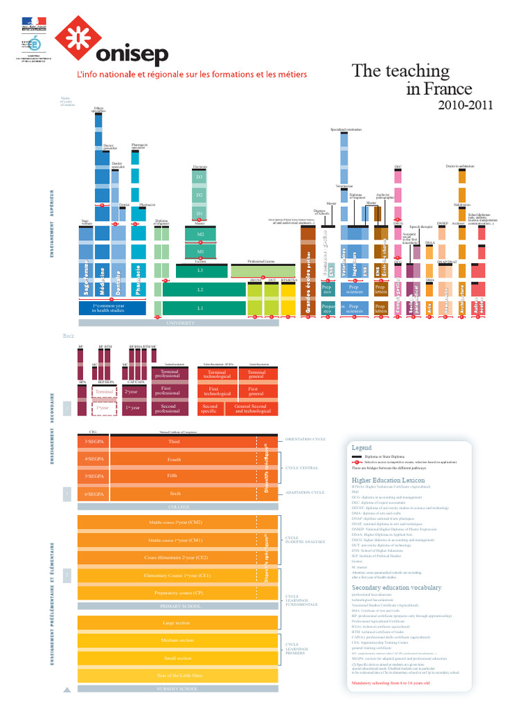 Education Pathways and Degrees in France | PDF | Educational Stages ...