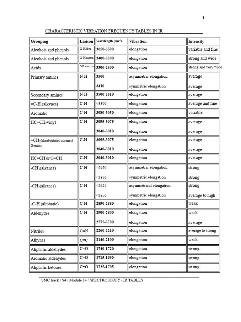 TABLES_IR | PDF | Amine | Aldehyde
