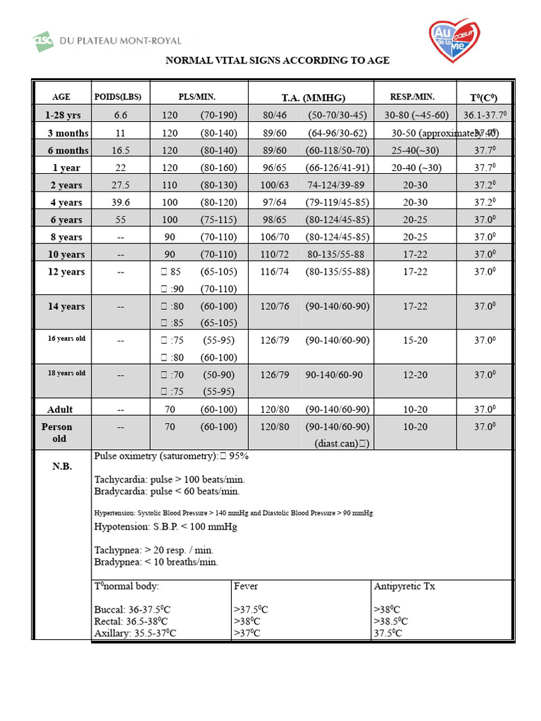 Normal Vital Signs by Age Group | PDF | Pressure | Blood Pressure