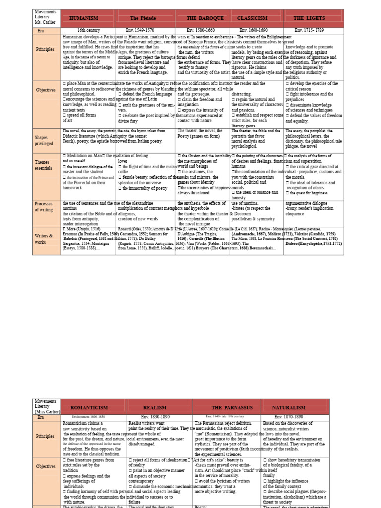 Table of Literary Movements | PDF | Realism (Arts) | Novels