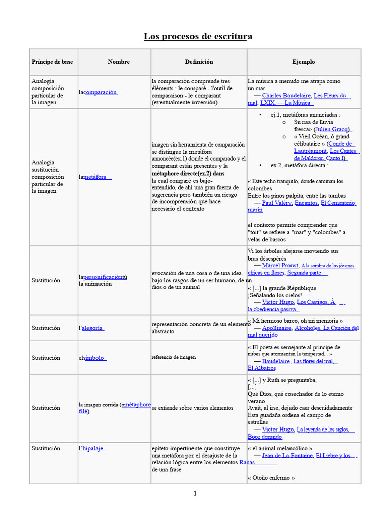 Procesos de Escritura y Figuras Literarias | PDF | Poesía