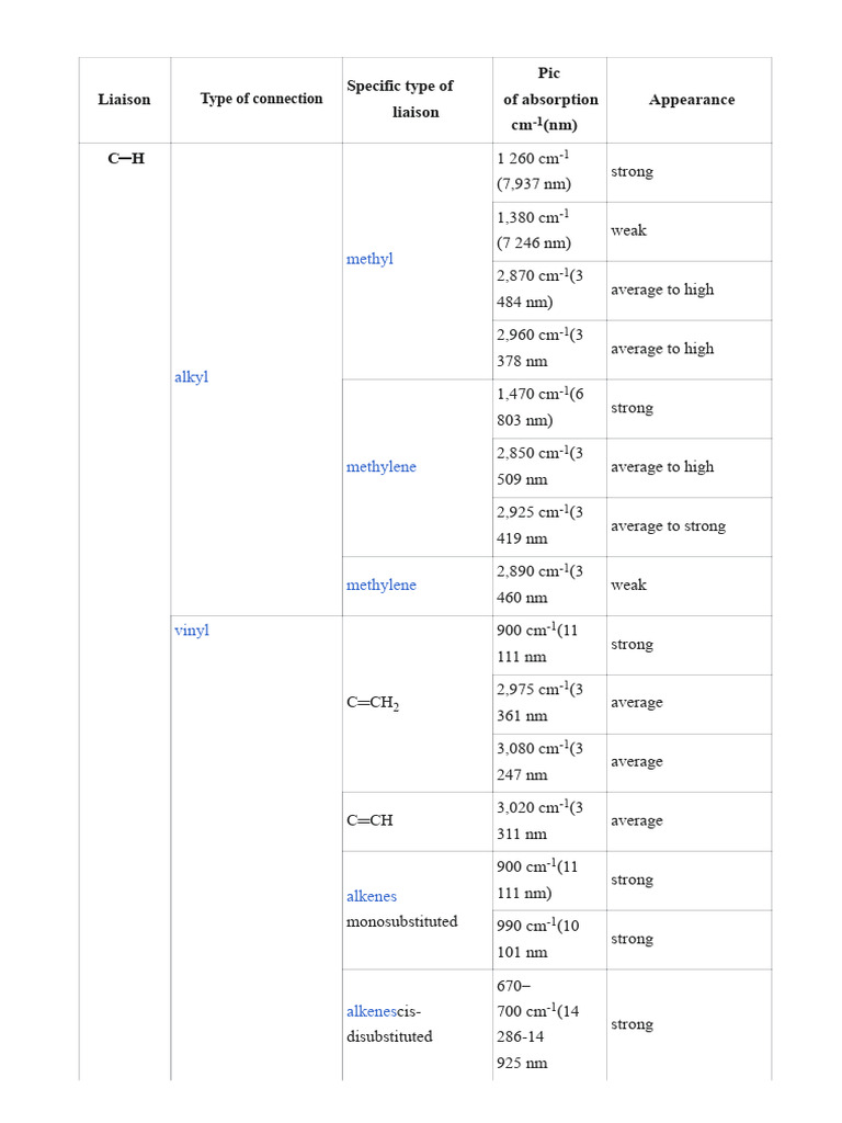 Table of Correspondence in Infrared Spectroscopy - Wikipedia | PDF ...