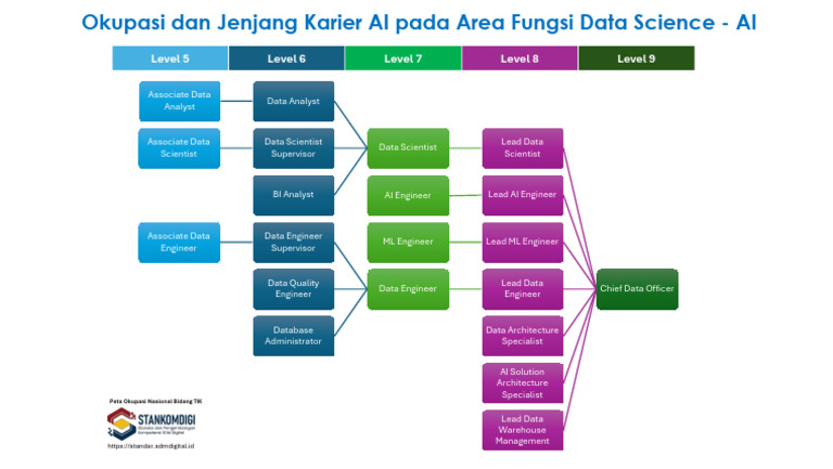 Jenjang Karier DS-AI | PDF